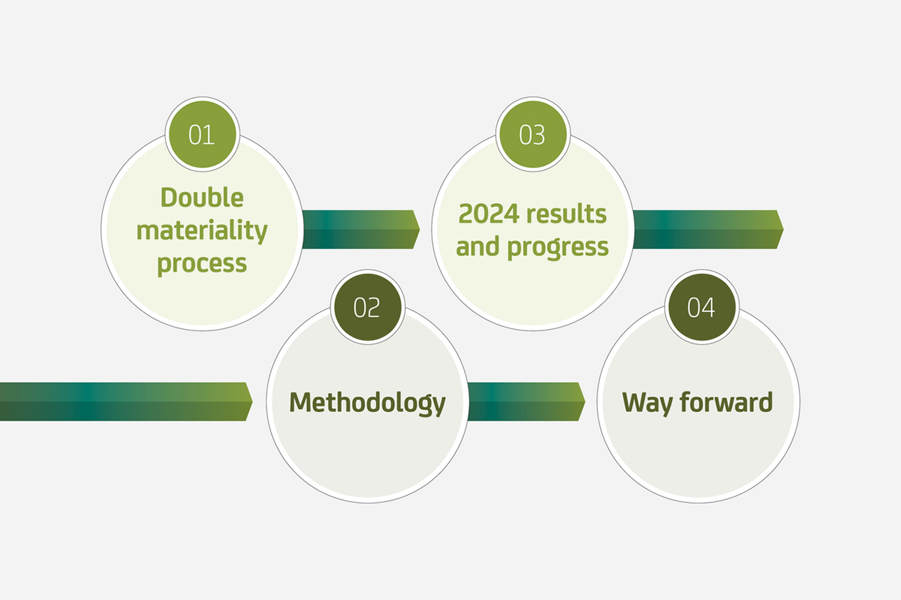 UniCredit Annual Report, 2024 – ESG & Sustainability